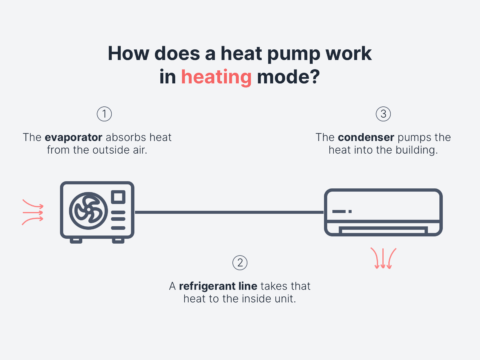 What Are Heat Pumps? - Jireh Heating And Cooling